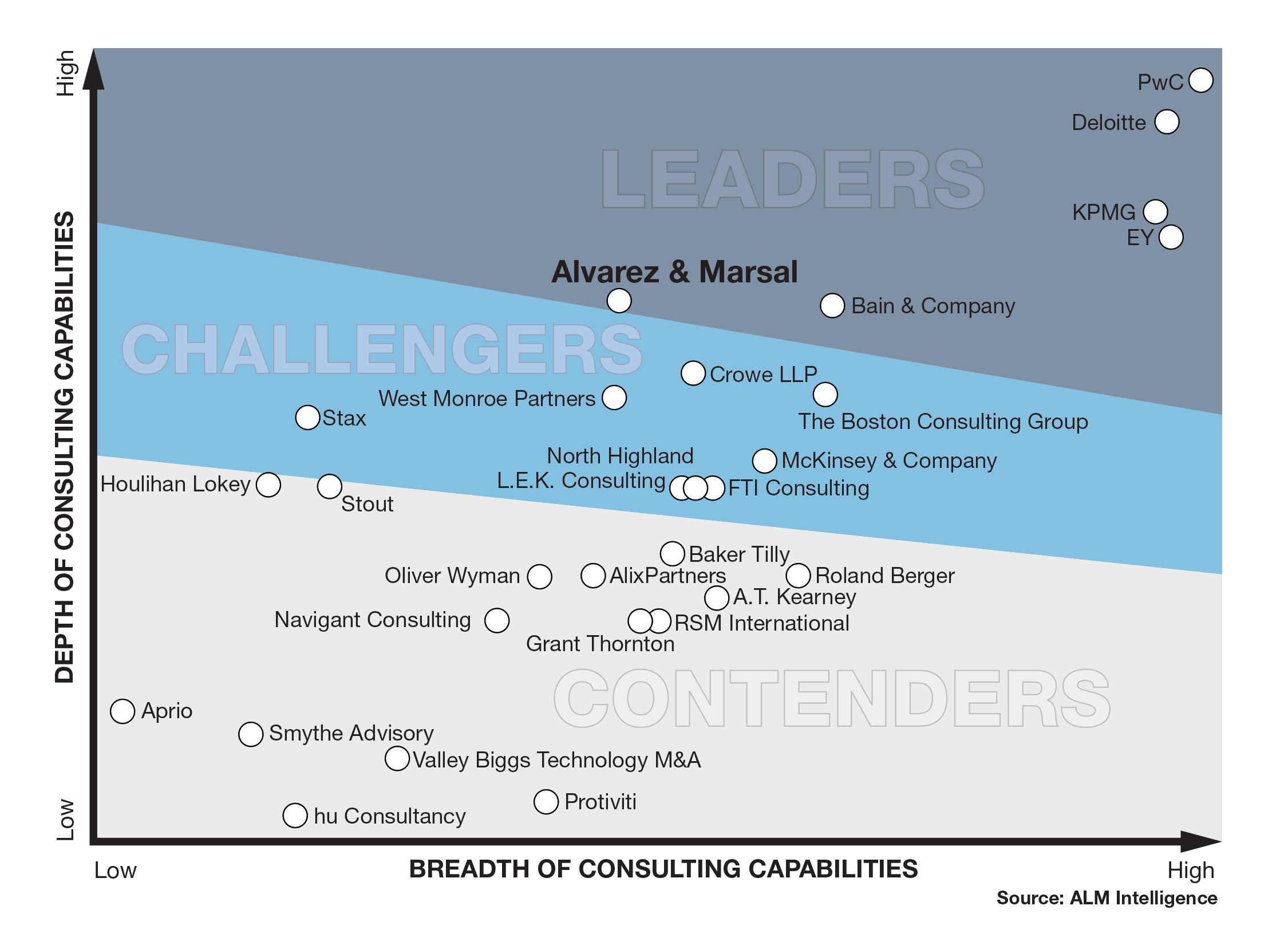 A M Named Leader Within The Transactions Acquisitions Consulting