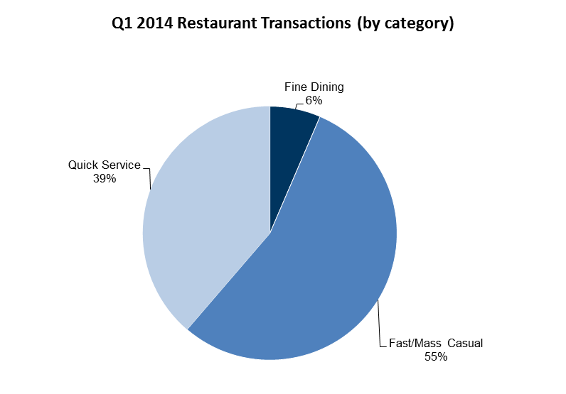 A Growing Appetite for Restaurant Acquisitions | Alvarez & Marsal ...