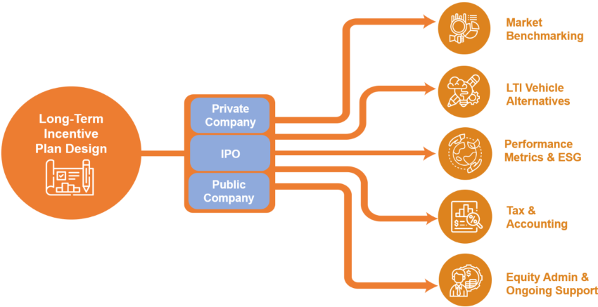 Long-Term Incentive Plan Design | Alvarez & Marsal | Management ...