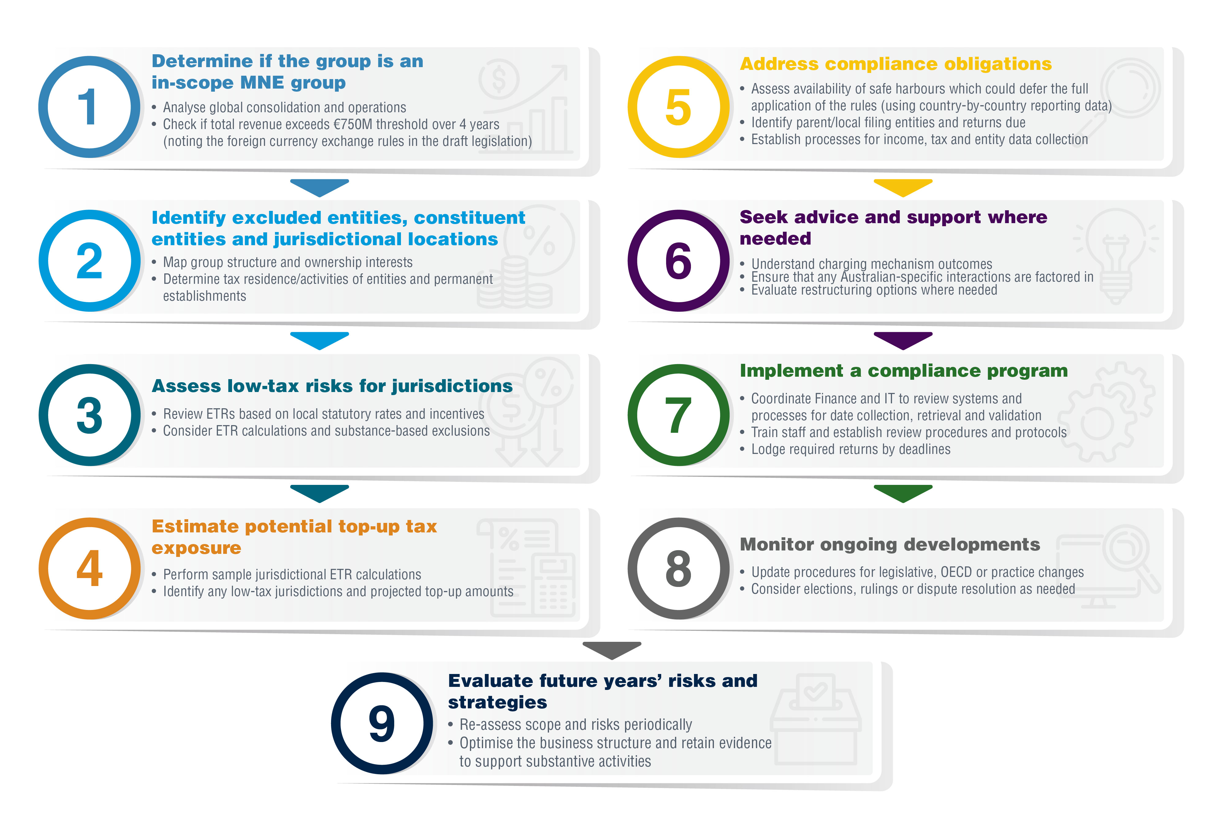 Australia releases draft legislation to implement Pillar Two of the ...