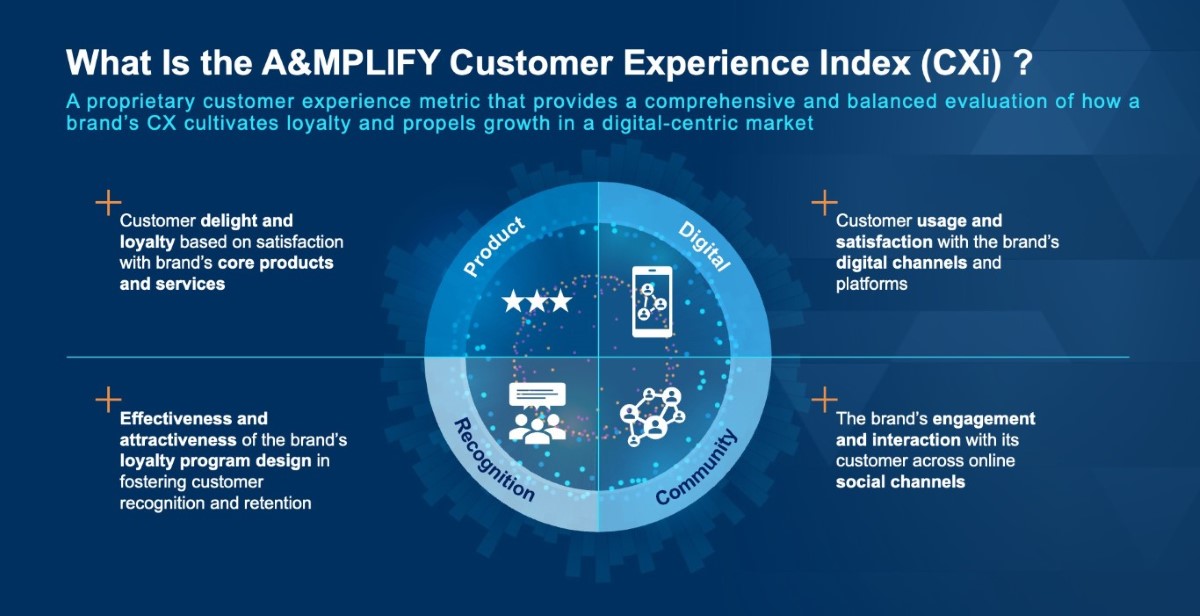 Boost Your Customer Experience With the A&MPLIFY CX Index and Growth ...