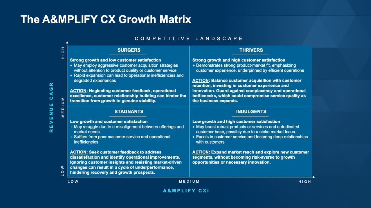 Boost Your Customer Experience With the A&MPLIFY CX Index and Growth ...