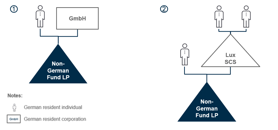 Tax Requirements for Private Equity Funds in Germany: What You Need to ...