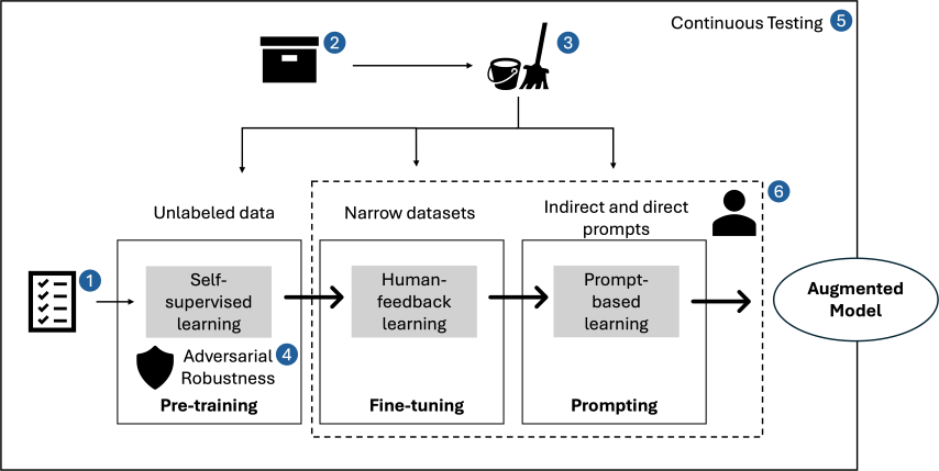 Training Data and Prompt Manipulation: How to Keep Your Organization ...
