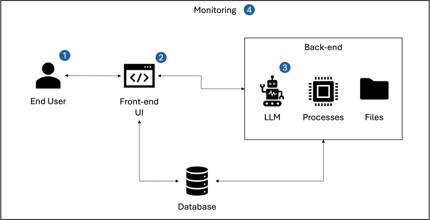 Training Data and Prompt Manipulation: How to Keep Your Organization ...