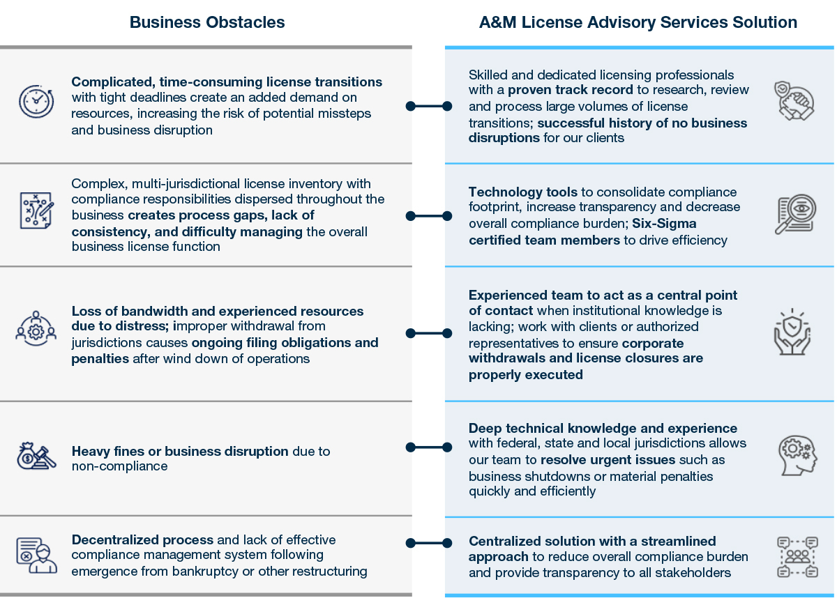 License Advisory Services | Alvarez & Marsal | Management Consulting ...