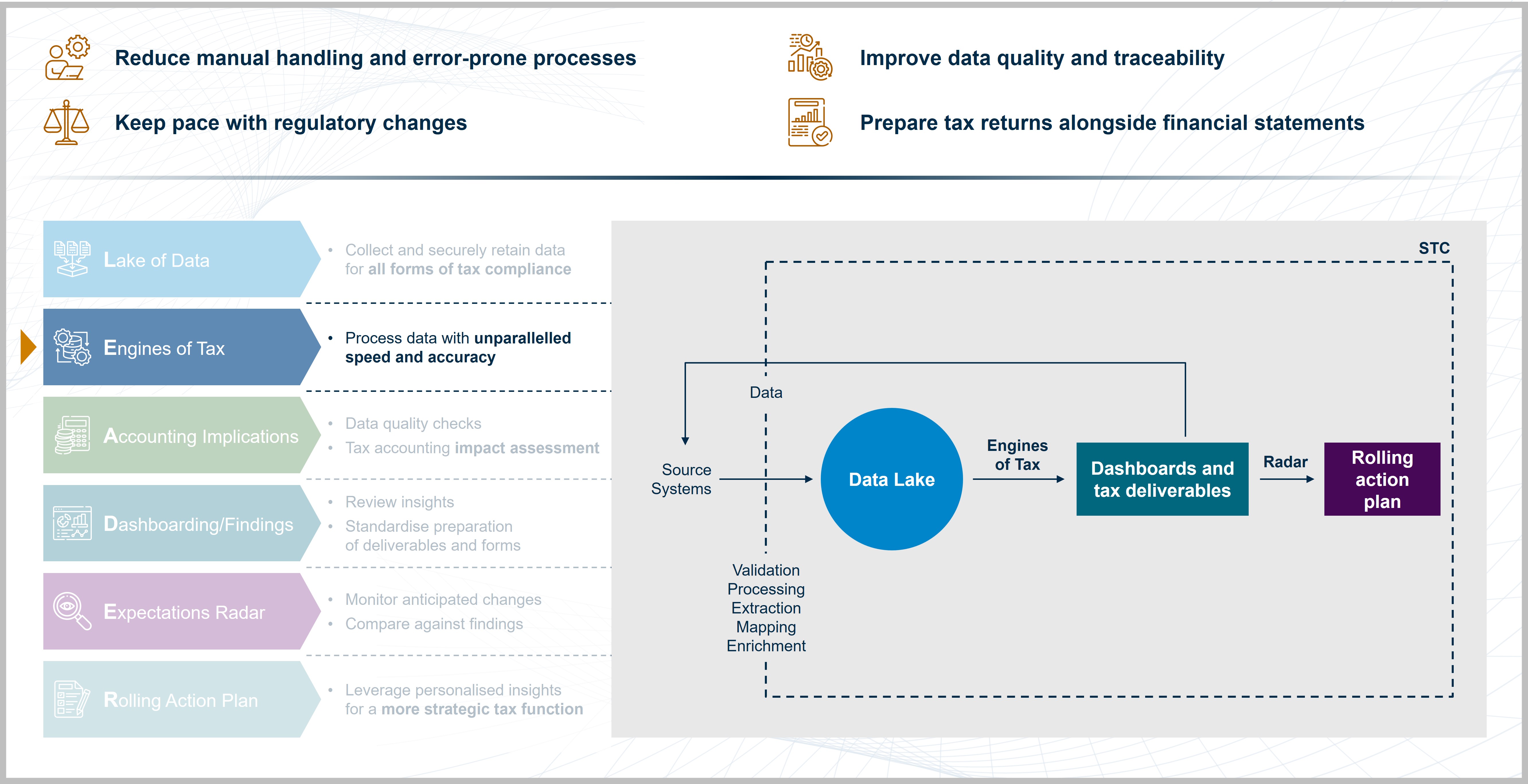 Engines of Tax: Automated Compliance Solutions| Alvarez & Marsal ...