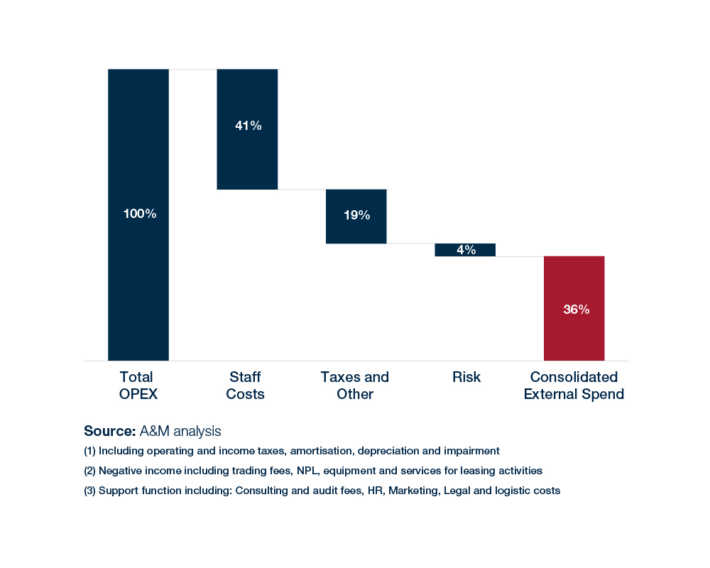 Is Procurement the Biggest Untapped Value Driver in Financial Services ...