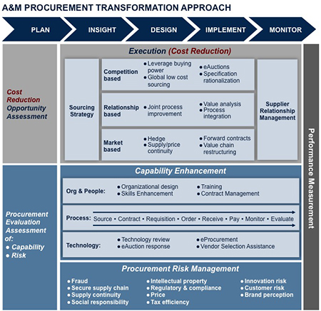 Procurement Solutions Group | Alvarez & Marsal