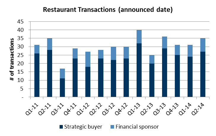 Continued Appetite for Restaurant Acquisitions | Alvarez & Marsal ...
