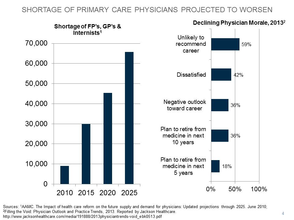 Medicare Payment Reform Acutely Hindered by Shortage of Primary Care ...