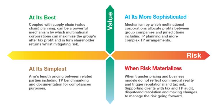 Transfer Pricing | Alvarez & Marsal | Management Consulting ...