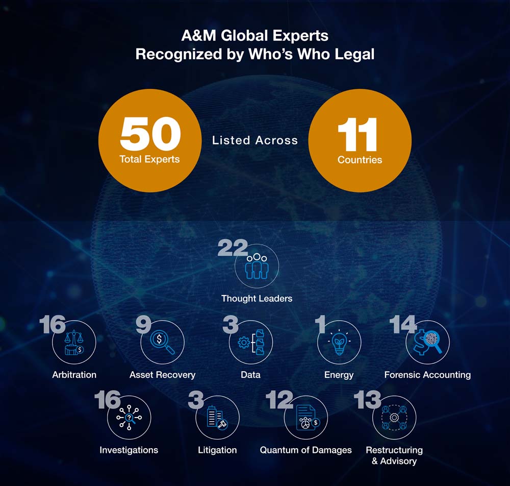 A&M Global Experts Recognized by Who’s Who Legal – 2021 | Alvarez ...