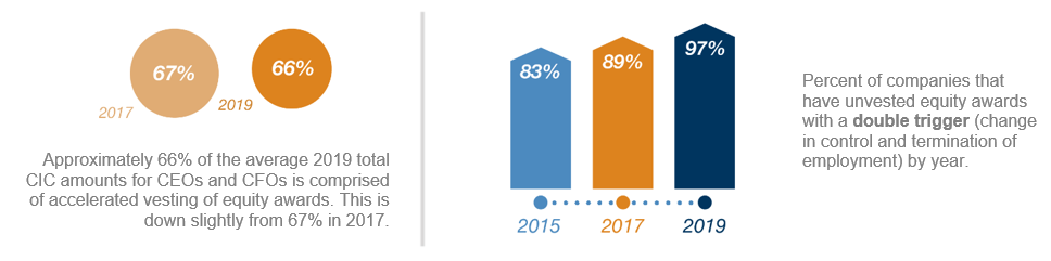 Key Findings of the 2019/2020 Executive Change in Control Report ...